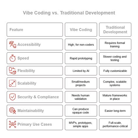 Next Gen Software Build Fast With Vibe Coding Ai And Automation