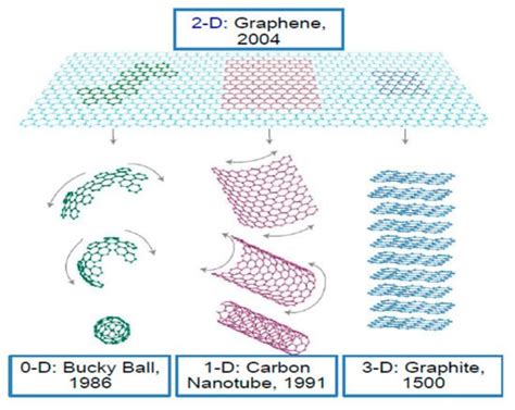 Graphene From Fabrication To Applications Encyclopedia Mdpi