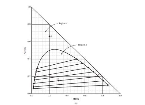 Solved 6 101 A Mixture Of 20 Wt Water 33 Acetone And