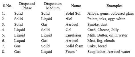 Classify Colloids Based On Physical State Of Dispersed Phase And Dispersion Medium