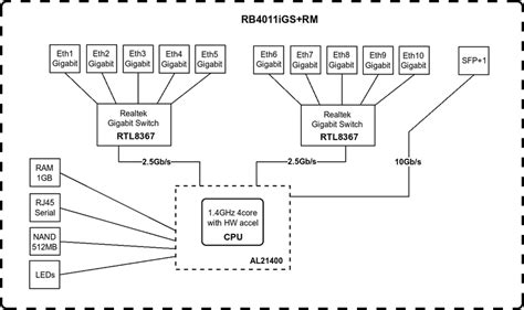 Mikrotik Wiki Mmikrotik Rb4011igs Rm