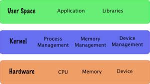 Difference Between OPERATING SYSTEM And KERNEL Talent Zone