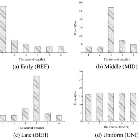 Rainfall Patterns With Different Timings Of Peak Rainfall Download