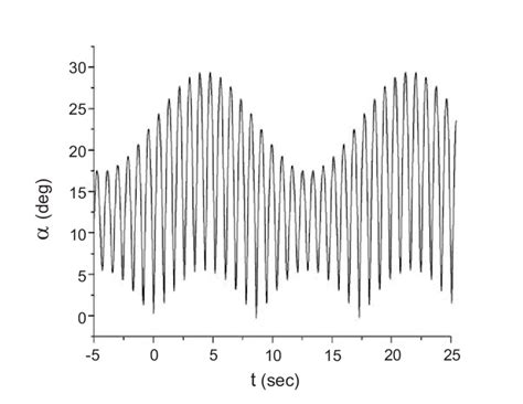 Oscillating Behavior Of α With Time For β 0 δ ≈ 0 12 ∆β 0 12 ω Download Scientific