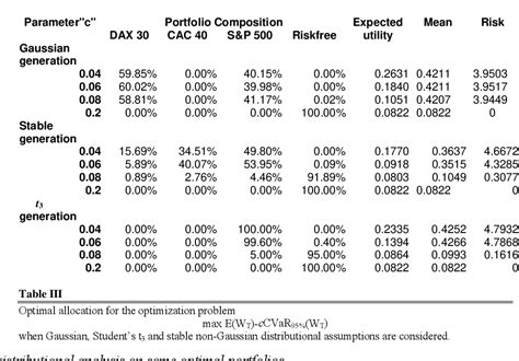 Table Iii From The Impact Of Different Distributional Hypothesis On