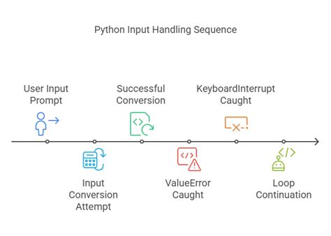 How To Use The Input Function In Python Emitechlogic