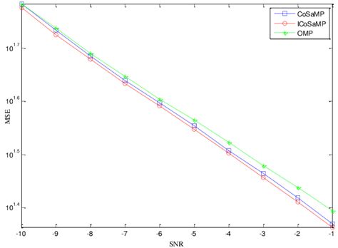 Comparison Of Signal Recovery Mse For Different Algorithms Download