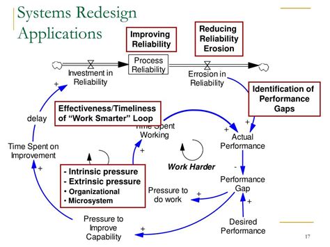 Ppt Introduction To System Redesign Sr And Operational Systems