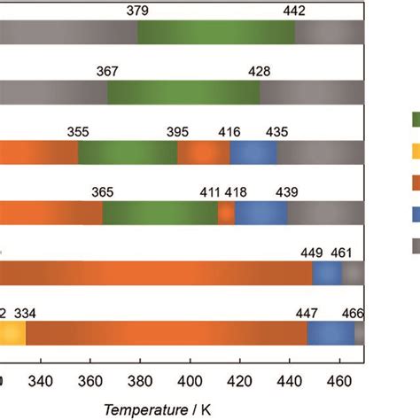 Phase Transition Temperatures Of 16 Determined By Dsc Measurement 5 K