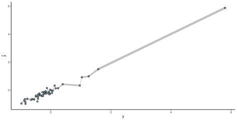Out Of Sample Predictions From Gp Model That Uses Dl Scores As Inputs Download Scientific