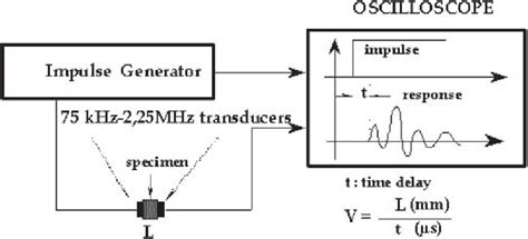 Ultrasonic Transmission Technique In Contact Download Scientific Diagram