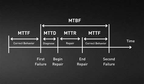 Mttr And Mtbf Metrics For Maximizing Ups Reliability And Uptime