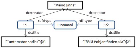 22 Presenting Rdf Graphs Semantic Web A