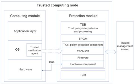 Trusted Platform Control Module Docs Openeuler