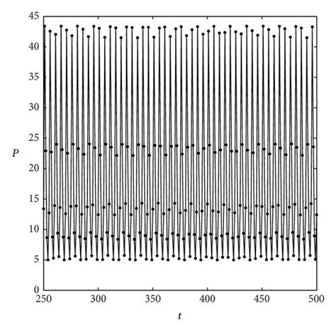 Two Attractors Coexistence The Parameter Values Are As Follows
