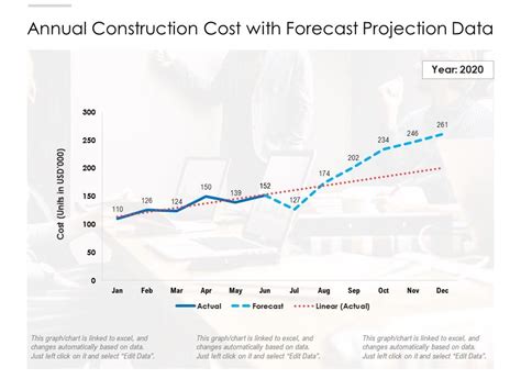 Annual Construction Cost With Forecast Projection Data Presentation Graphics Presentation