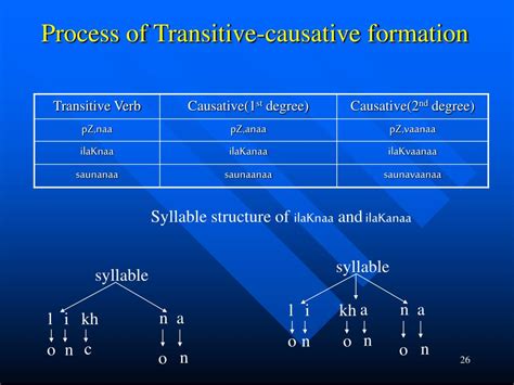 Ppt Syntactic Alternations Of Hindi Verbs With Reference To The
