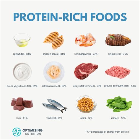 Protein Rich Foods For High Satiety Weight Loss Optimising Nutrition