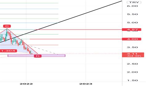 Pinsu Hisse Senedi Fiyatı Ve Grafiği — Bistpinsu — Tradingview