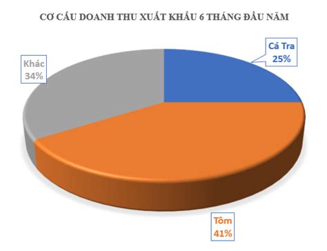 VHC VỊ THẾ DẪN ĐẦU XUẤT KHẨU CÁ TRA YSedu YSedu Yuanta Việt Nam Tập đoàn tài chính chứng