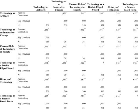 The Correlation Values Between The Dimensions Of The Nature Of