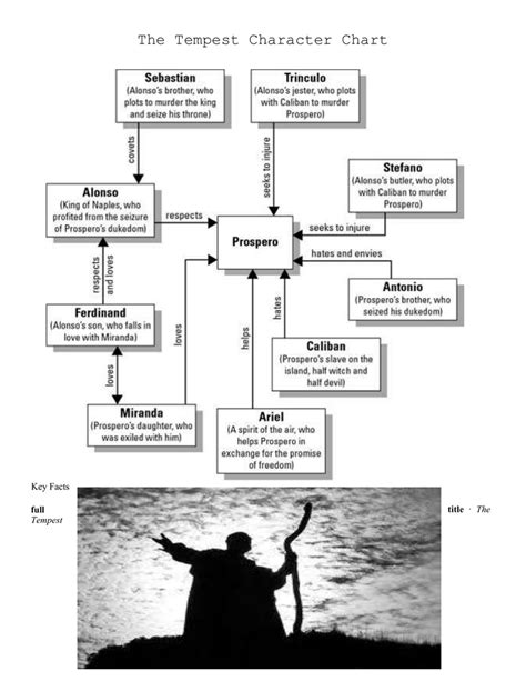 The Tempest Character Chart Key Facts Full Title · The Tempest