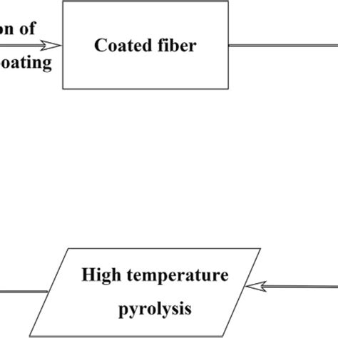 Preparation Flow Chart Of Sicfsic Minicomposites Download Scientific Diagram