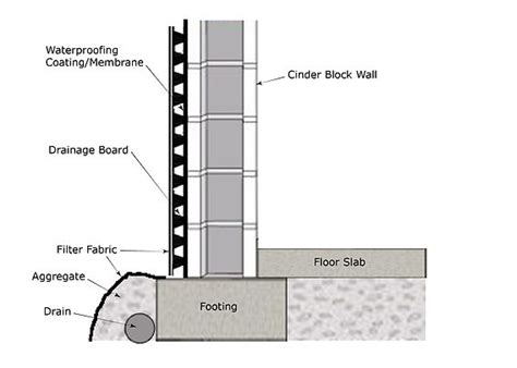 Waterproofing Drainage Board Drain Board Drainage Application For