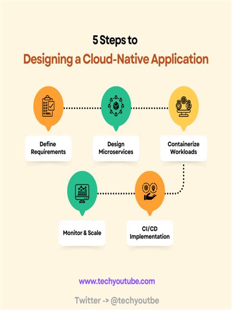 Design A Cloud Native Application Pdf