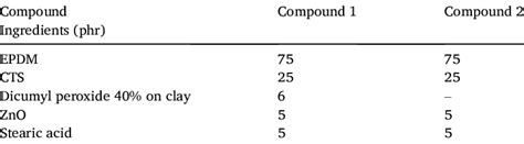 Epdm Cts Compounds Composition Download Scientific Diagram