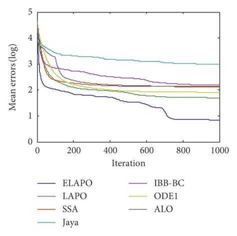 Average Convergence Curves For The Selected Cec 2014 Functions N30