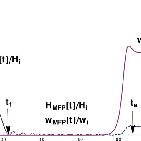 Qualitative Behavior Of The Normalized Hubble Parameter And W Vector Download Scientific Diagram