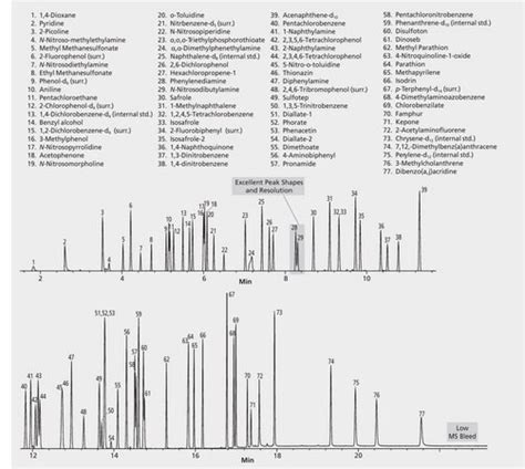 Us Epa Method 8270 Appendix Ix Gc Analysis Of Semivolatiles On