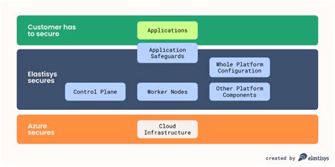 Aks Vs Elastisys Managed Kubernetes Platform On Azure Elastisys