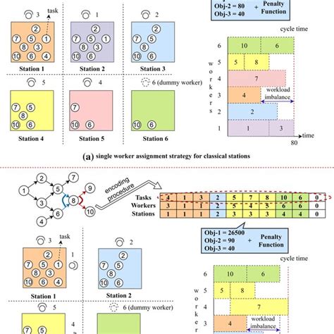 Chromosome Encoding And Decoding For Both Strategies Download