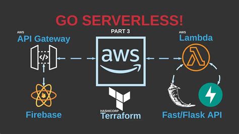 Go Serverless Part 3 Deploy Api To Aws Lambda And Expose It Via