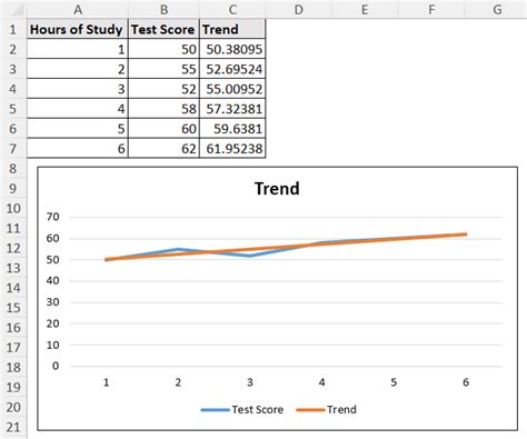 How To Calculate Trend Analysis In Excel With Chart And Functions