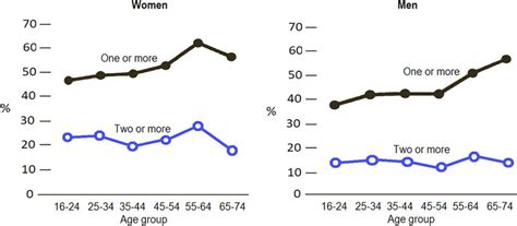 Proportions Of Sexually Active Men And Women Reporting Problems With