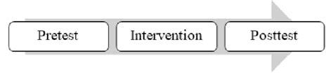 A One Group Pretest Posttest Research Design Own Elaboration Download Scientific Diagram