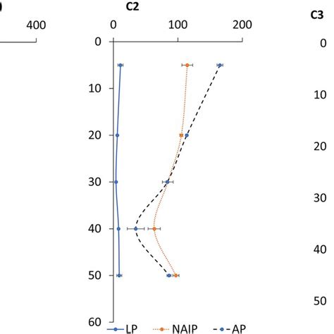 Vertical Distribution Of P Fractions In Sediment Cores Of Can Gio Area Download Scientific Diagram