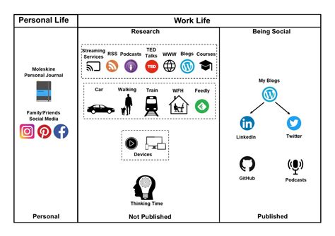 Personal Knowledge Management System Revised For 2023 Max Hemingway