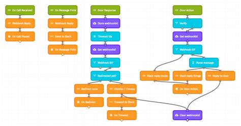 Build A Cloud Based Callbox Using Twilio Slack And Losant Webhooks