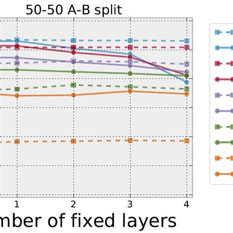 accuracy of keras on cifar 10 with varying number of fixed layers and