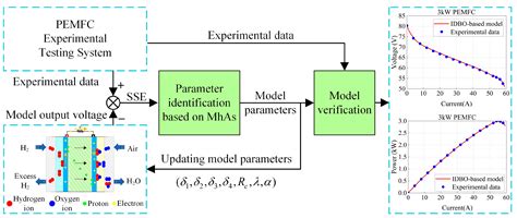 Parameter Identification Of Pemfc Model Using Improved Dung Beetle Optimization Algorithm