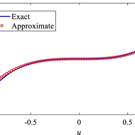 Exact Restoring Force And Its Approximation Download Scientific Diagram