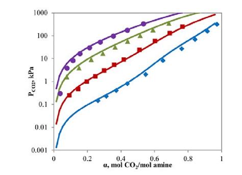 Co2 Solubility In Aqueous 25wt1mpz5wtpz Solution 31315k