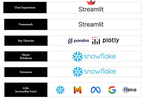 Building Gen Ai Apps With Snowflake Cortex As A Foundational Ai Platform Vedcraft
