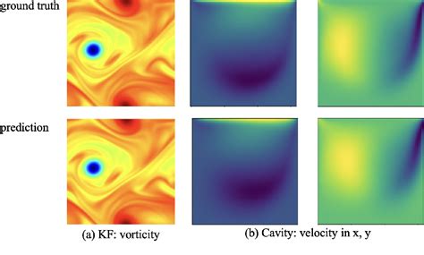 Figure 5 From Physics Informed Neural Operator For Learning Partial