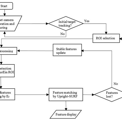 Work Flow Of Feature Detection And The Matching Process Download