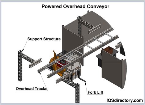 Types Requirements And Applications Of Conveyor Systems